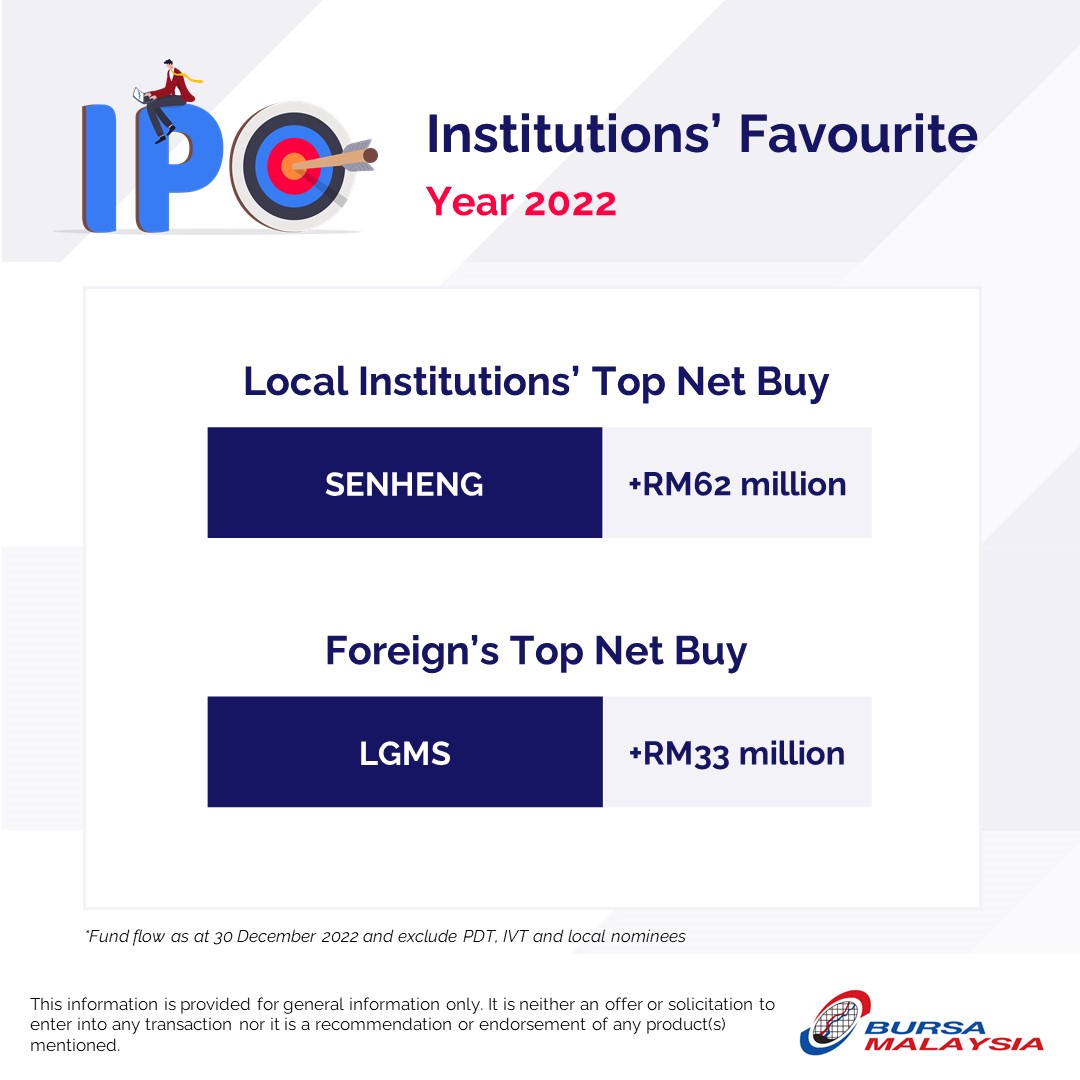 Bursa Malaysia Bhd on Twitter: "Of the 35 new listings in 2022, technology counters dominated in ...
