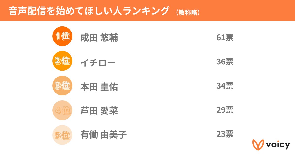 株式会社Voicy【公式】 on Twitter: "／ 音声配信を始めてほしい人ランキング2023🎤 \ 1位 #成田悠輔 2位 #イチロー 3位 #本田圭佑 4位 #芦田愛菜 5位 #有働 ...