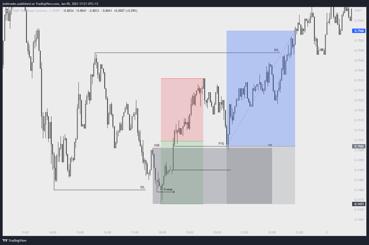 📑 Low Timeframe (LTF) Confirmation A thread of my confirmation ...