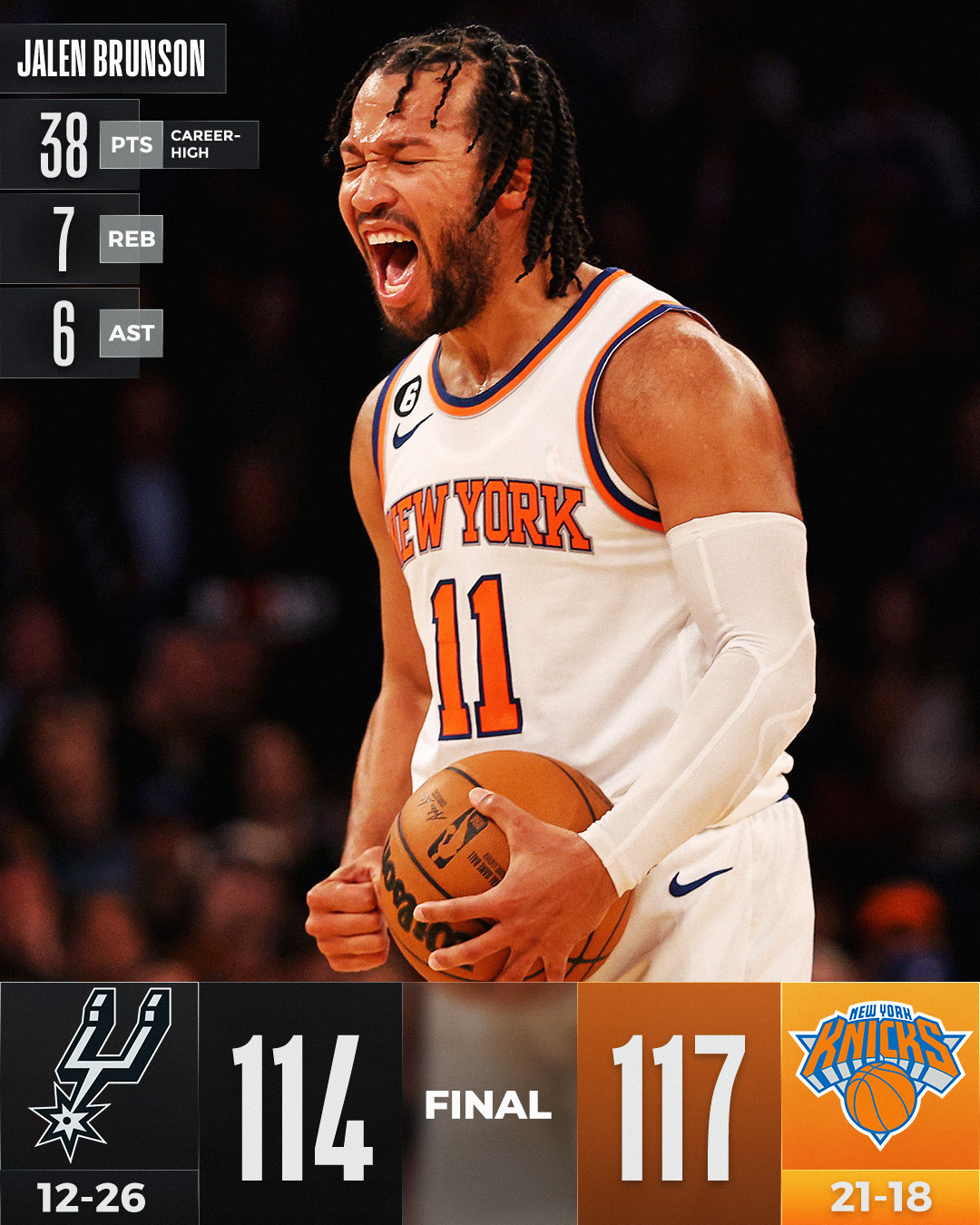 NBA on Twitter: "🏀 FINAL SCORE THEAD 🏀 Jalen Brunson went off for a regular season career-high ...