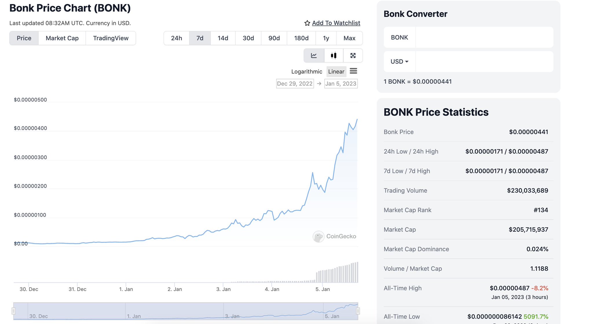 Lookonchain on Twitter: "1/ The price of $BONK rose from $0.000000125 to $0.00000487 after the ...