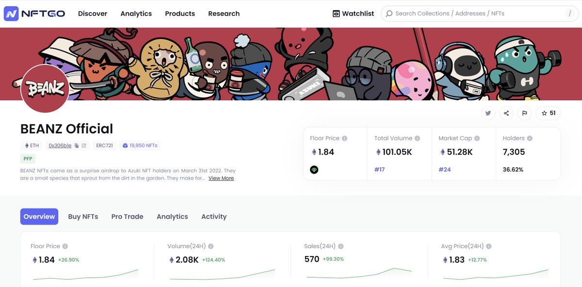 DeFi之道（巴比特海外） on Twitter: "#Azuki 衍生 NFT 项目 Beanz Official 地板价回落至 1.84 ETH，24 小时交易量约 2075 $ETH ...