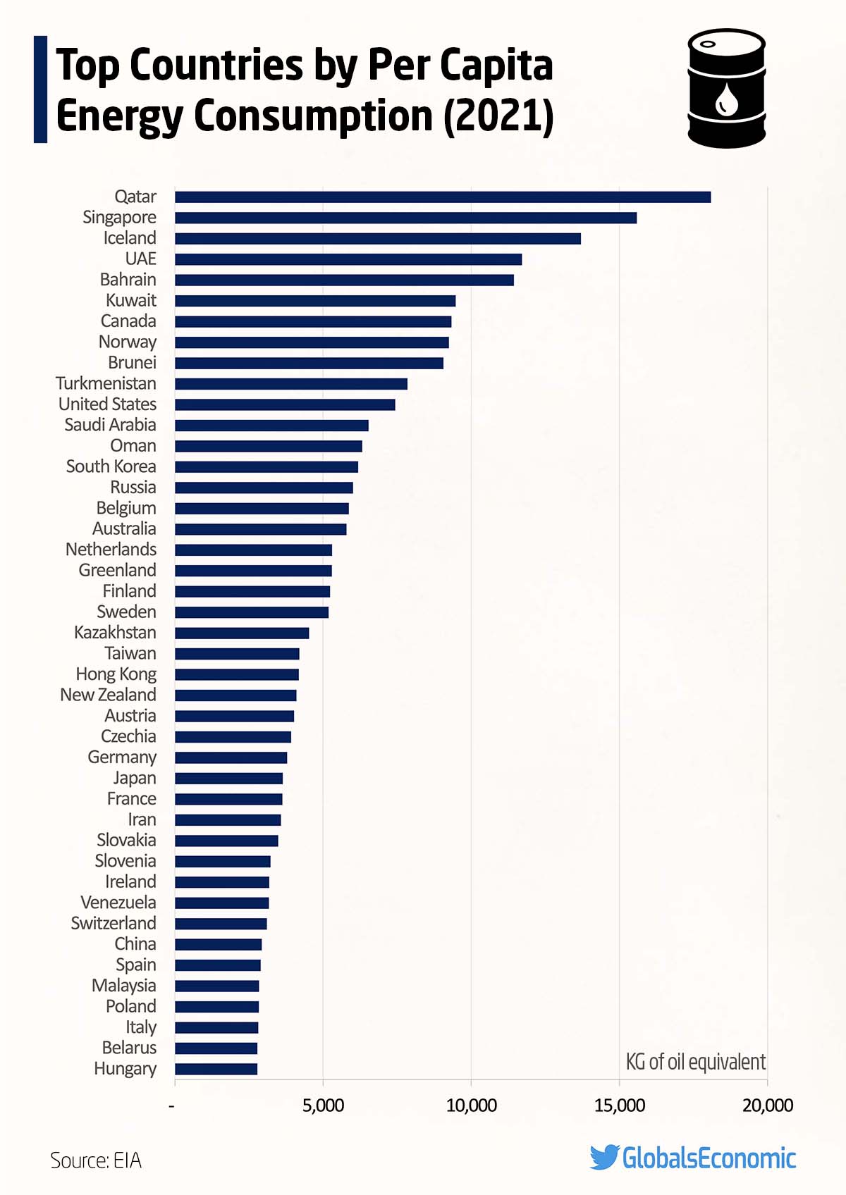 Energy Use Per Capita By Country Top 50 Countries That Use The Most