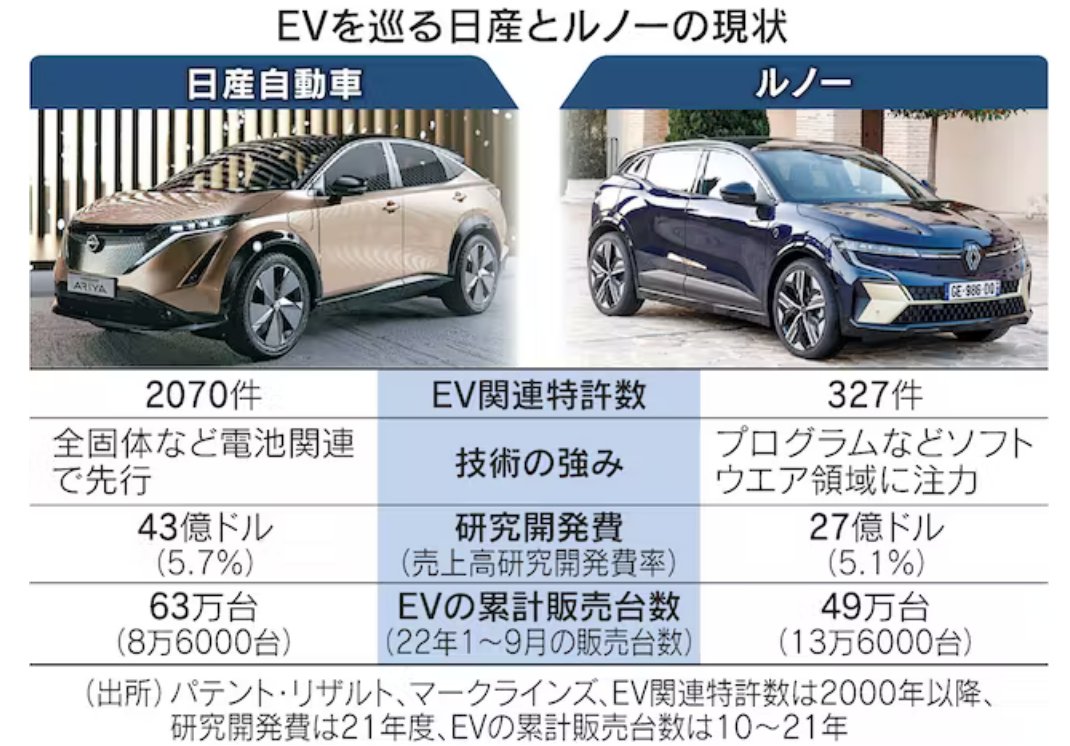 越澤明 Prof.Emeritus Akira Koshizawa on Twitter: "RT @Stamen_2: 日産が共同知財利用を制限 ルノー新会社に、HVなど: 日本経済新聞 ...