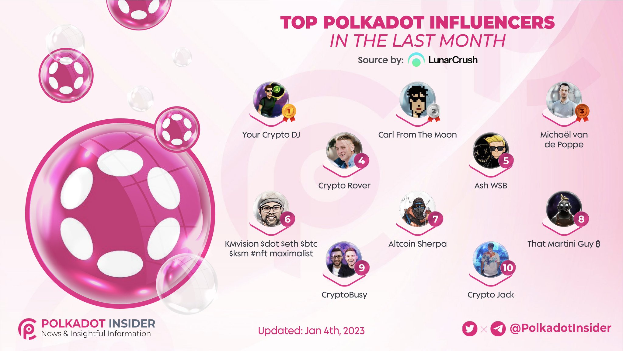 Polkadot Insider on Twitter: "👀 Let's see the top @Polkadot influencers in the last month 👉 ...