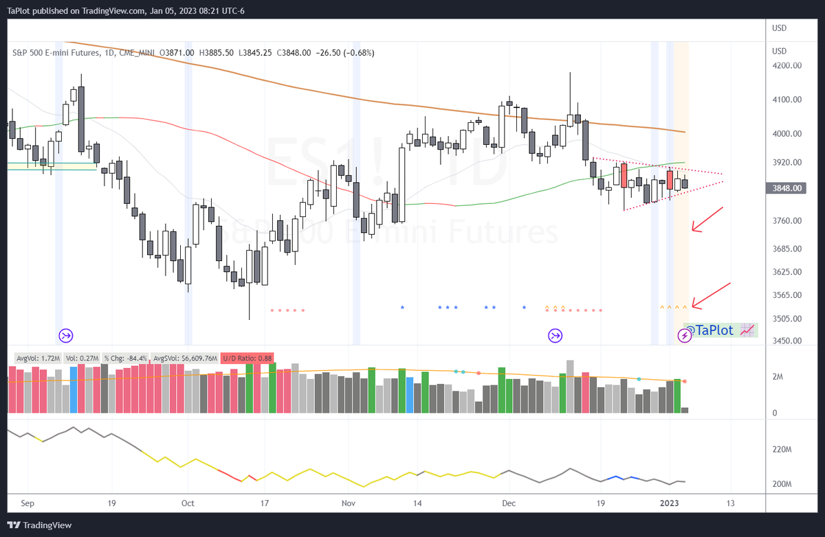 $SPY daily Price and Trend Contraction indicators firing off. Expending ...