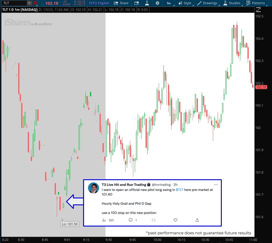 T3 Live on Twitter: "@jeffcooperlive called $TLT long at $101.60. It bottomed at $101.59. How's ...