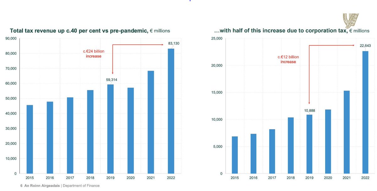 Ireland's corporate tax revenue has more than doubled since 2019 ...