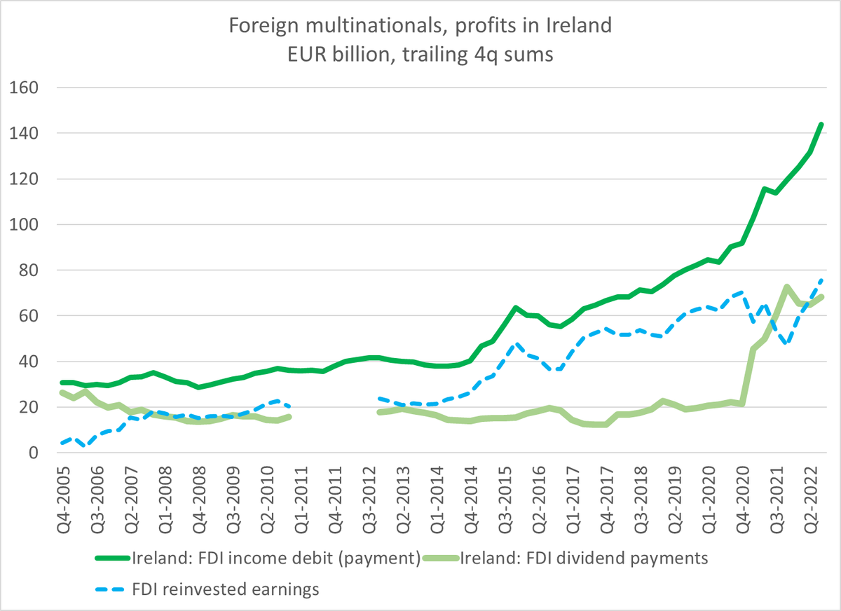 Ireland's corporate tax revenue has more than doubled since 2019 ...