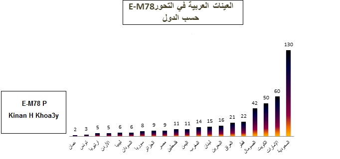 وفي نهاية عام ٢٠٢٢م إليكم آخر إحصائيات التحور #EM78 حسب Yfull و FTDNA ...
