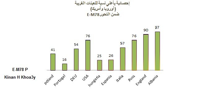 وفي نهاية عام ٢٠٢٢م إليكم آخر إحصائيات التحور #EM78 حسب Yfull و FTDNA ...