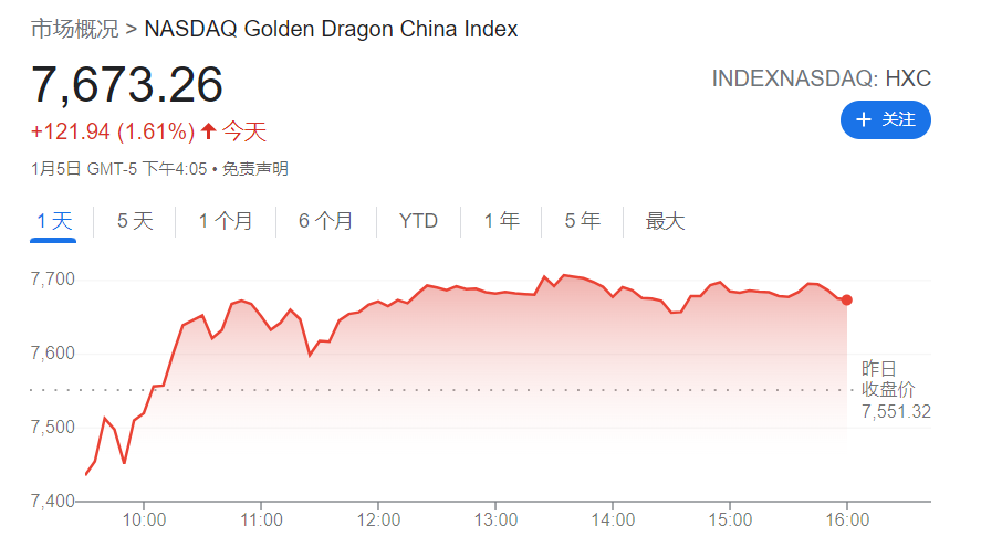 美股 投资理财 中概股 周四(1月5日),中概股继续普涨,纳斯达克金龙指数涨16,收于7673点。ishares Msci中国指数etf涨54,收
