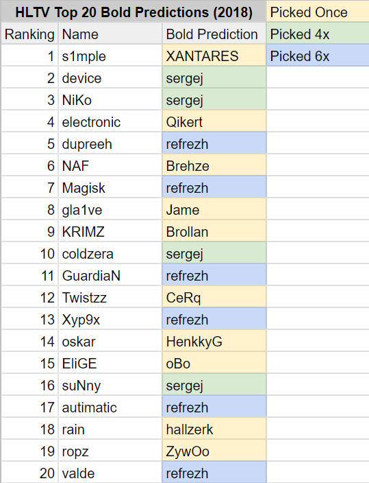 NerdsCS on Twitter: "Looking at the HLTV Top 20's bold predictions in 2018, it's cool to see ...