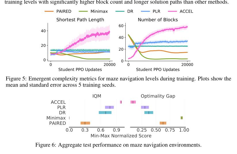 Daily AI Papers on Twitter: "Evolving Curricula with Regret-Based Environment Design https://t ...