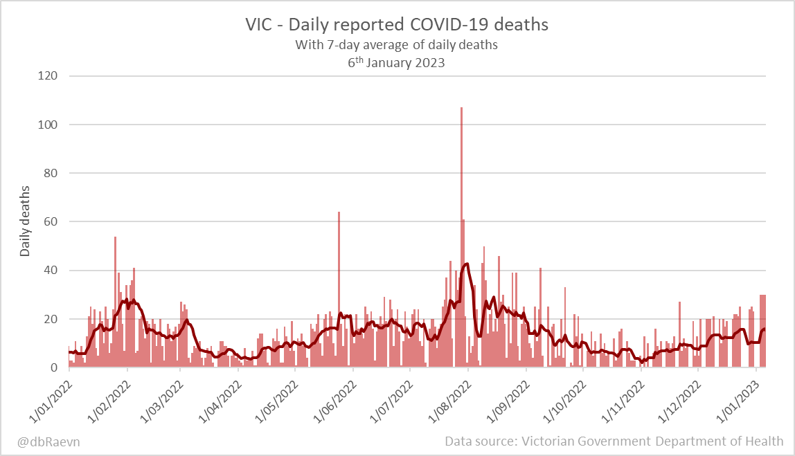 Victoria:1,650 new cases and 30 new deaths; 545 in hospital and 27 in ...