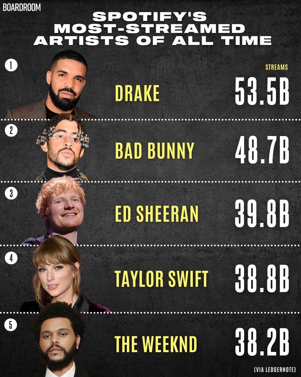 The Most Streamed Artist Of 2023