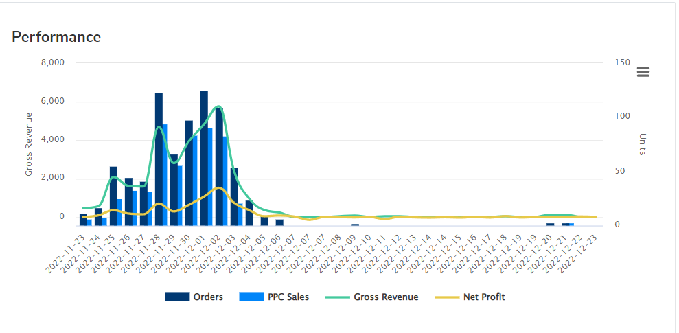 My Amazon brand did over $140k in the 30 day Q4 period of 2022. Here's ...