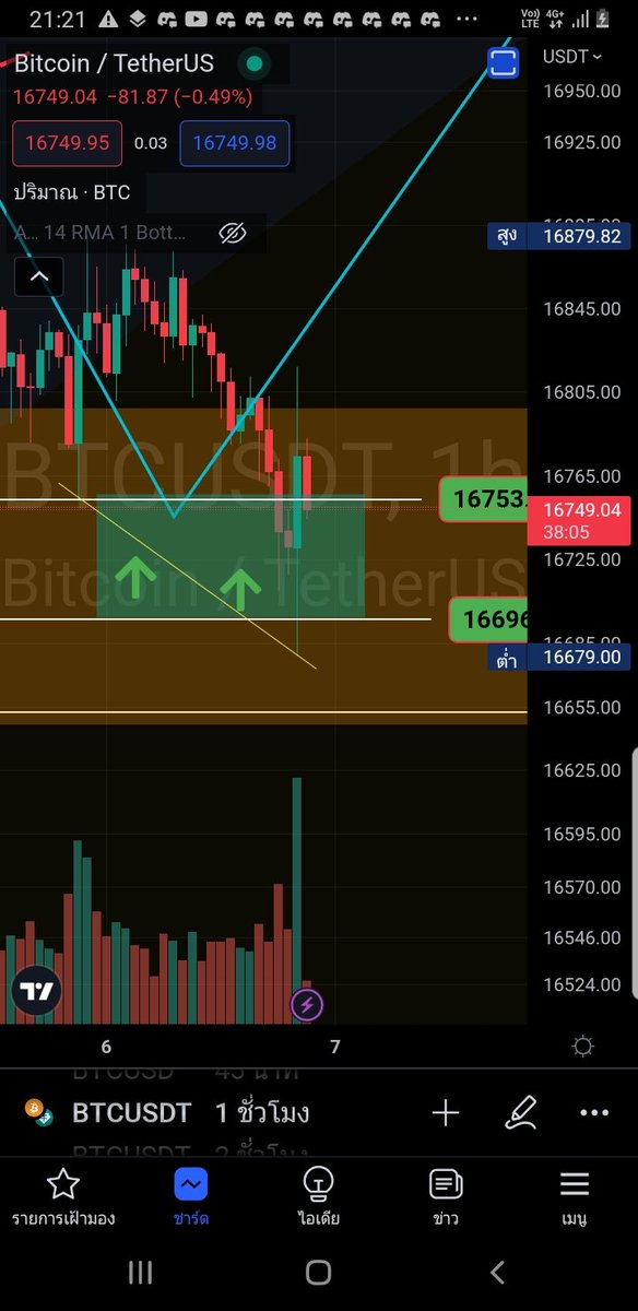 Mote | Crab on Twitter: "จ้ะ #btc #dxy #xau"