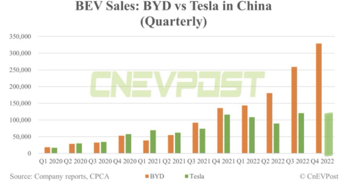 $TSLA cut prices on all M-3 and M-Y models by 6-13% in China and other ...