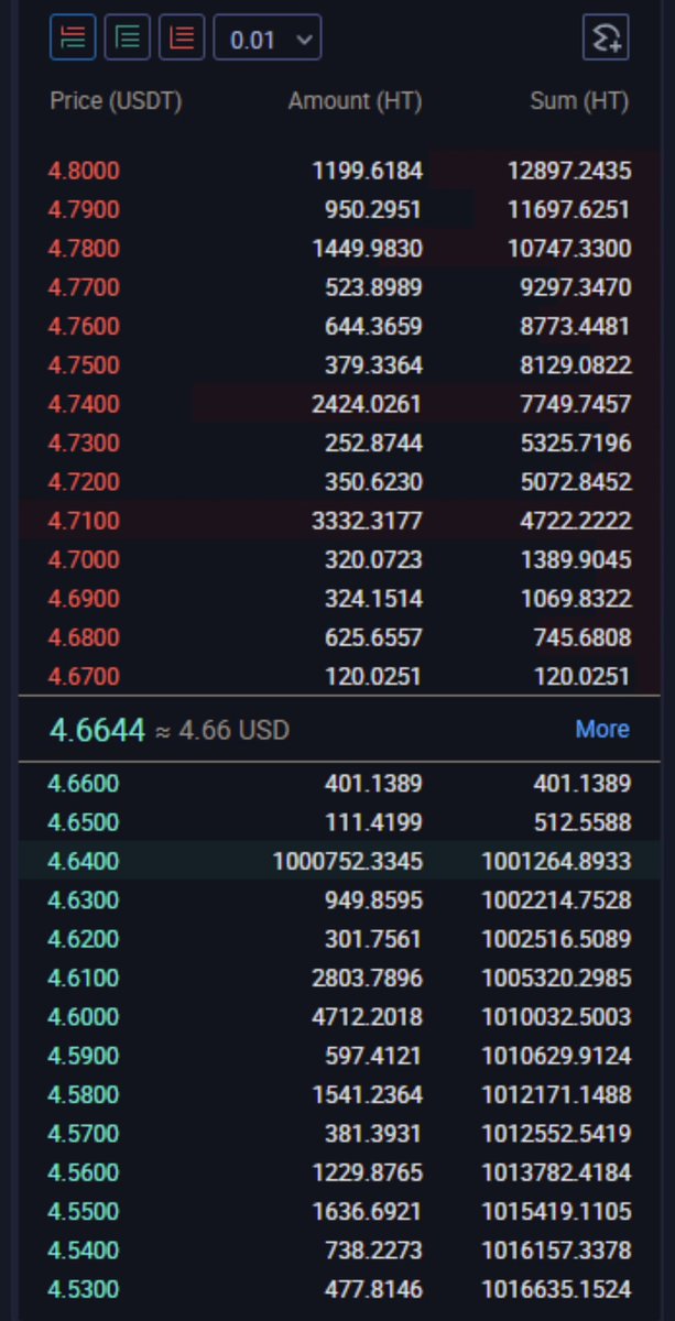 Satoshi Stacker on Twitter: "Someone is trying to prevent $HT from falling further… is that you ...