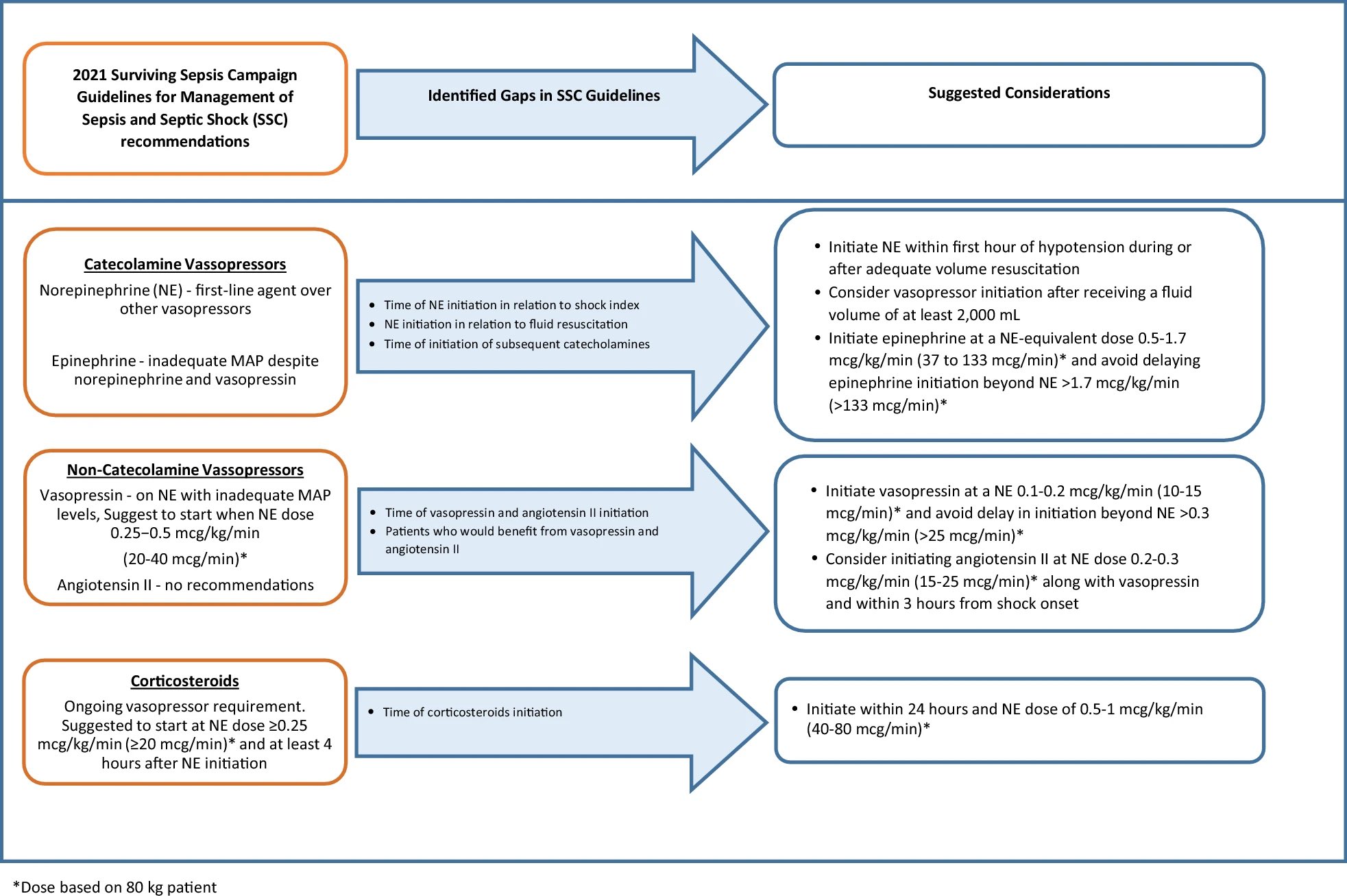 Severe Sepsis Algorithm
