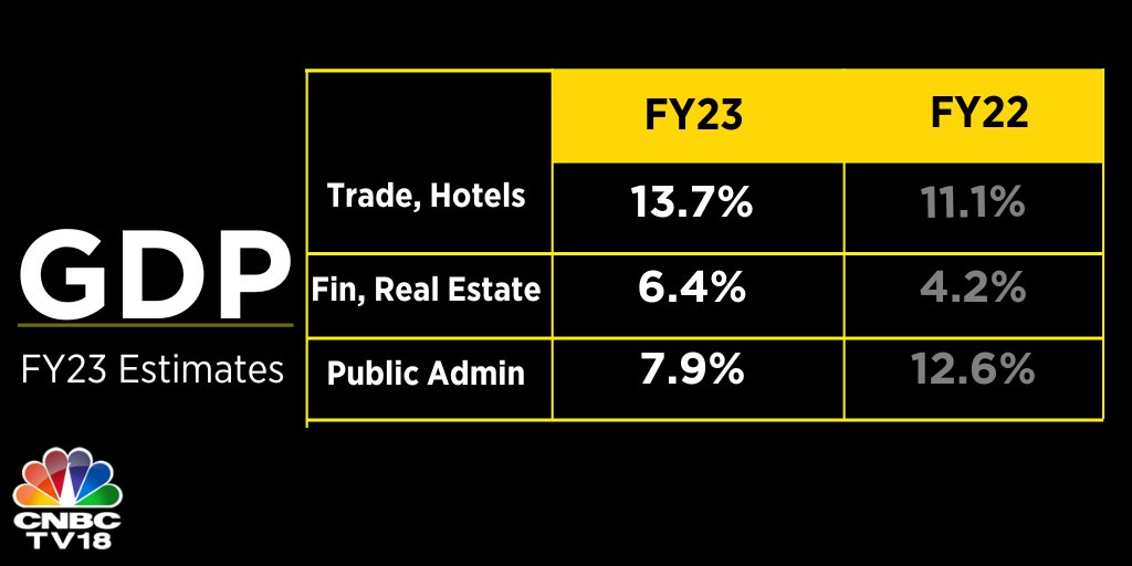 #FY23 GDP Estimates: FY23 real #GDP growth seen at 7% Vs CNBC-TV18 poll ...