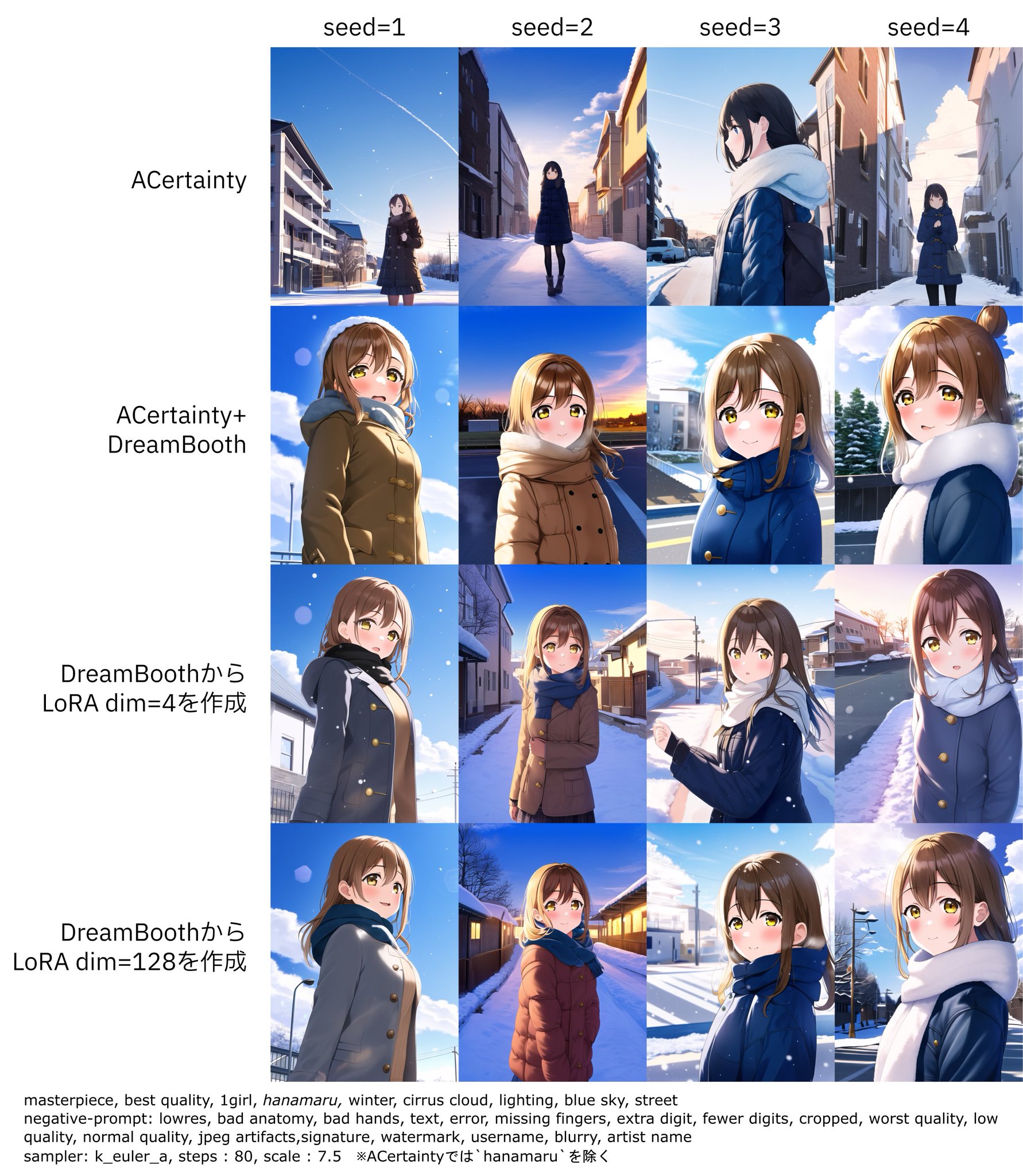 Kohya Tech on Twitter: "ACertaintyにキャラを学ばせたDreamBoothのモデルから、LoRAモデルを抽出した例です（4次元および128次元）。この例では ...