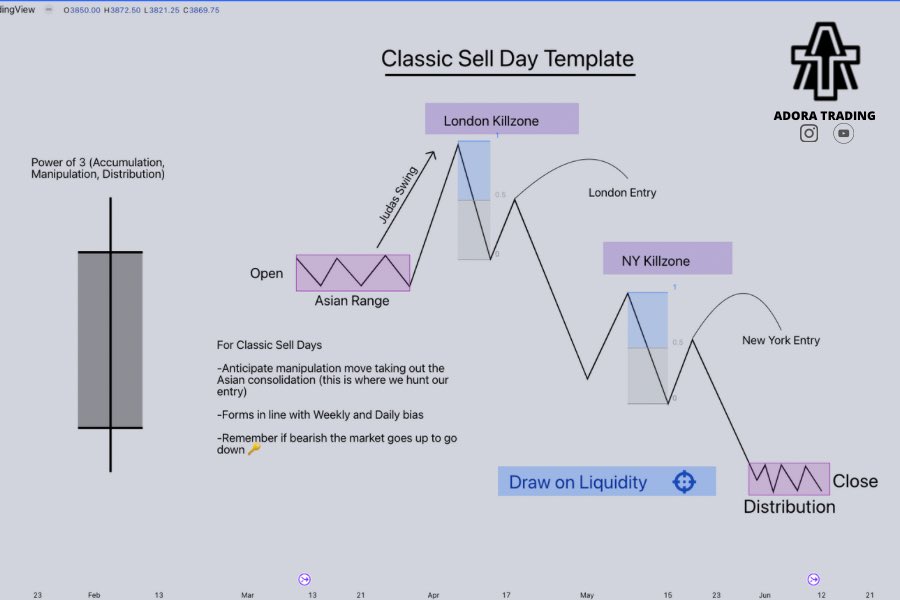 Classic Buy/Sell Day Templates 📚📝 (Detailed explanation) How to find ...