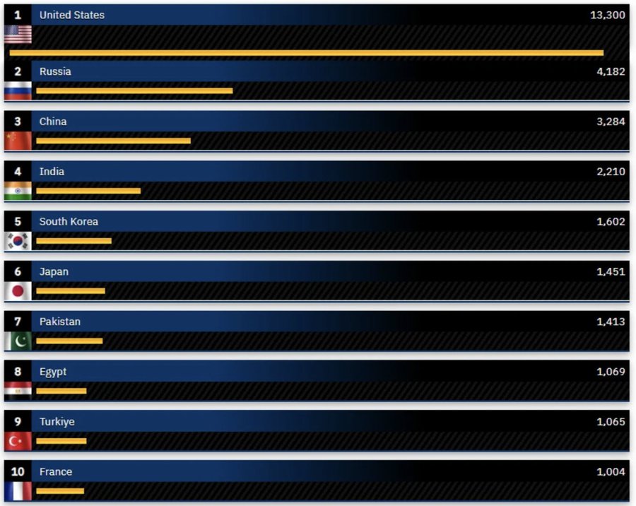 הצבאות החזקים ביותר בעולם לשנת 2023. ישראל במקום ה-18 - Nziv.net