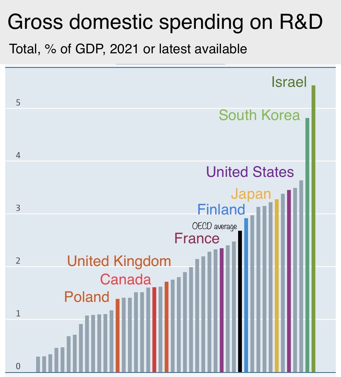 Science Is Strategic on Twitter: "Why are the UK 🇬🇧 and Canada 🇨🇦 such laggards in R&D spending ...