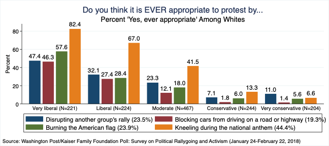 WM on Twitter: "RT @monitoringbias: Percentage who believe it's OK to ...