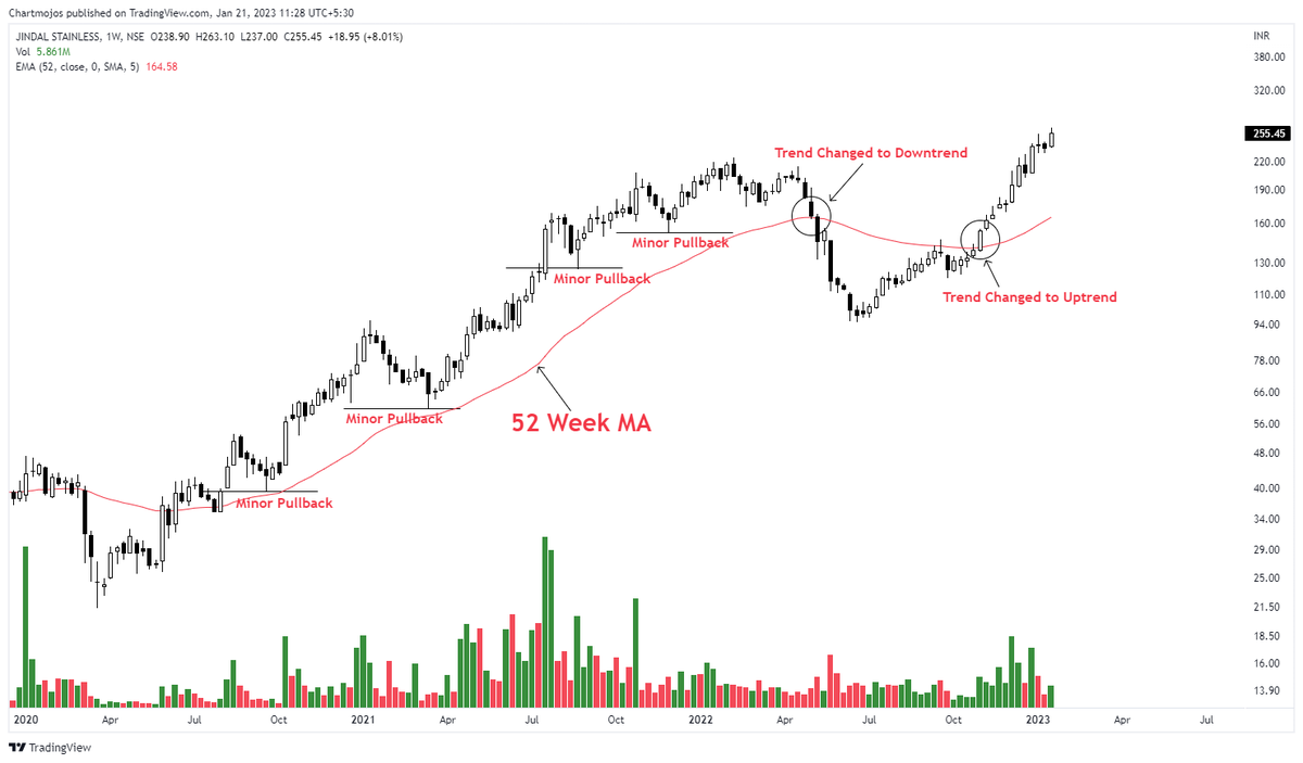 How to Trade Minor Pullbacks in Uptrends! Using 52 Week MA For Trend ...