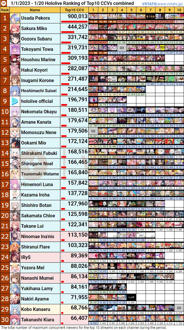 Holoデータ分析 on Twitter: "[EN] Here are the "Top 10 CCV," the sum of the top 10 CCVs of each ...