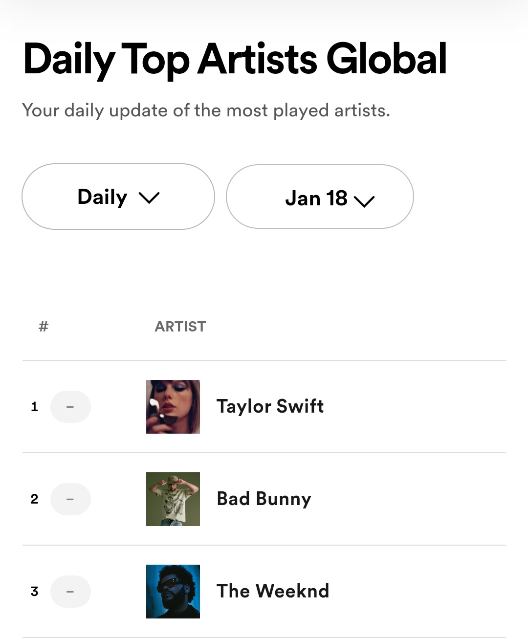 Taylor Swift Streaming Data 🕛 on Twitter: "Taylor Swift has been the most streamed artist on ...