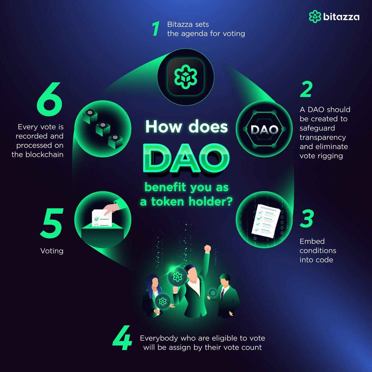 Bitazza Global on Twitter: "Let’s examine how a DAO can benefit YOU, the token holders! . What ...