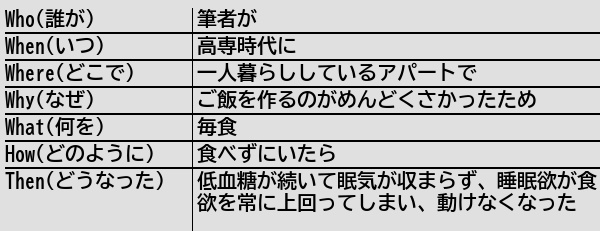 健常者エミュレータ事例集wiki On Twitter [新規記事] ご飯はちゃんと食べないと生きていけない 健常者エミュレータ事例集