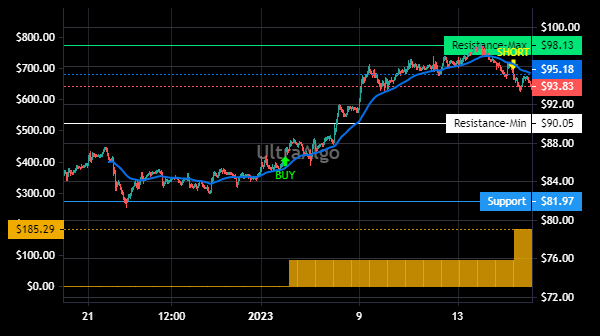 $MTZ Trading Ideas | Awaiting Buy signal. 100% Profitability based on 2 trades. Profit factor is ...