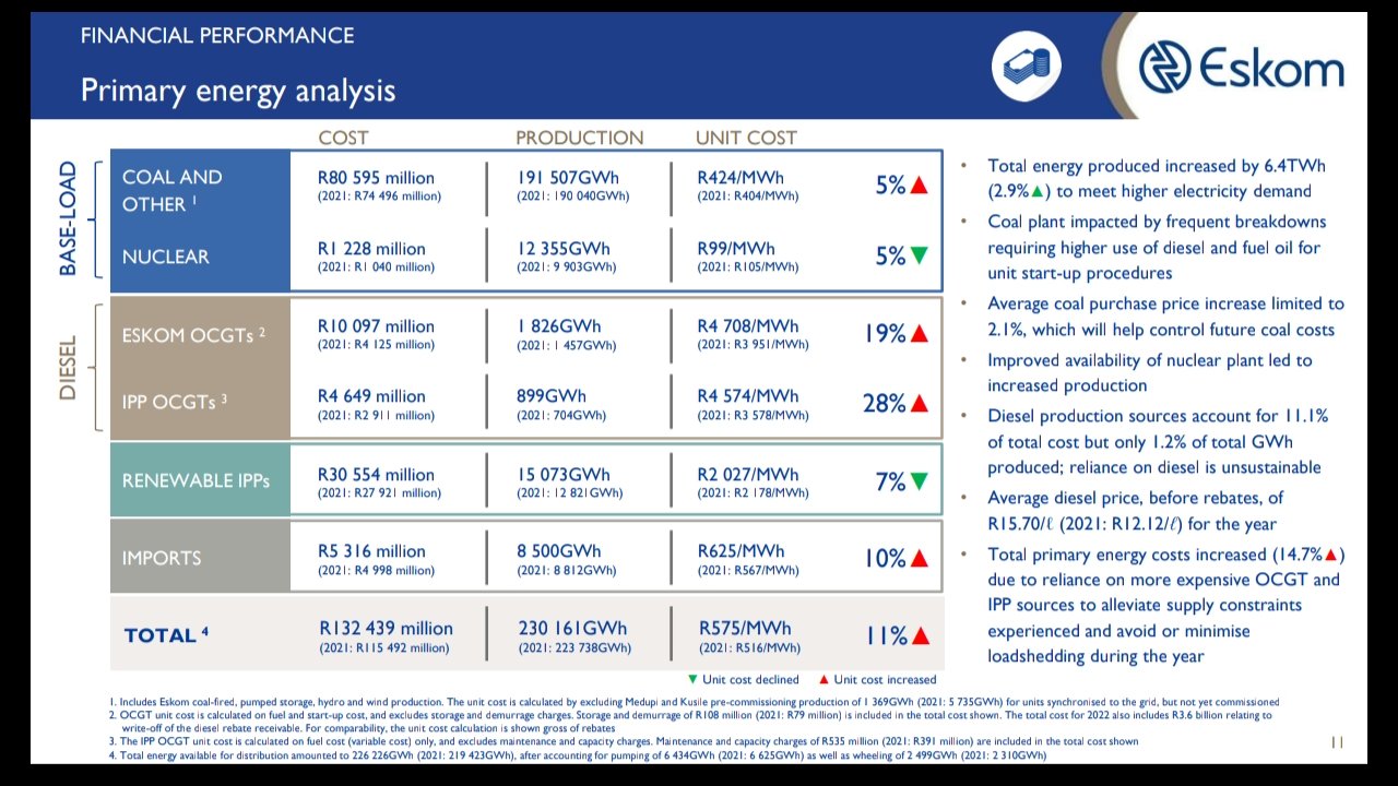 Richard on Twitter: "@richjdavies @ChristoThurston Eskom annual report https://t.co/0TZn7leeIk ...