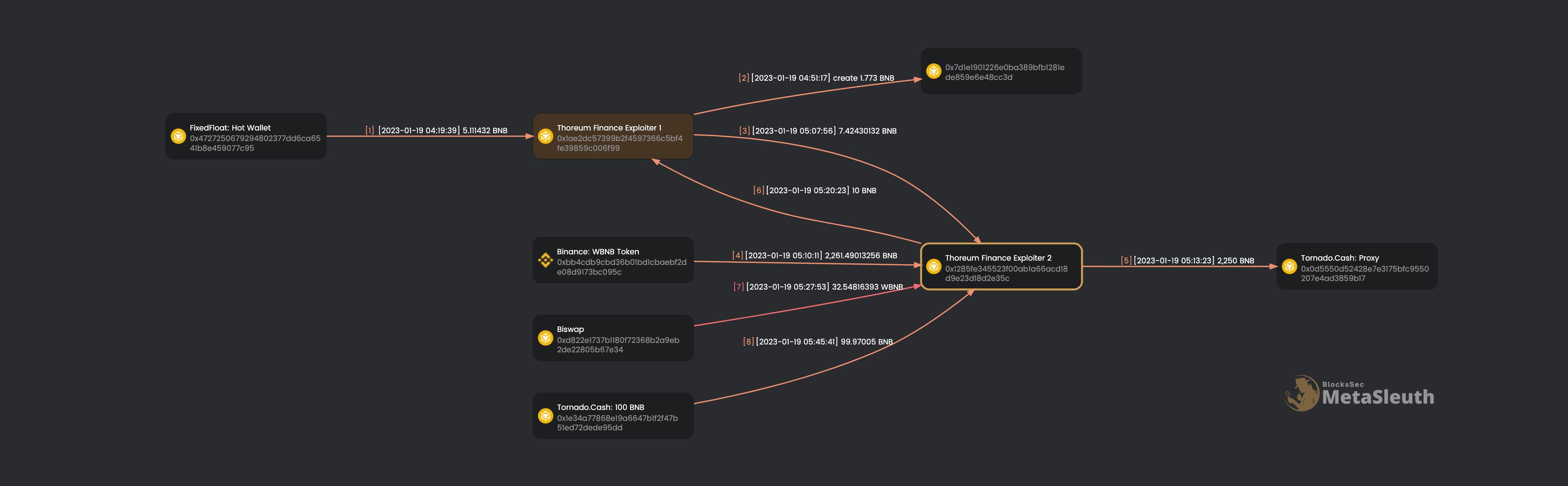 BlockSec on Twitter: "1/ @ThoreumFinance got attacked by https://t.co/UkuwnhO3wp. The total loss ...