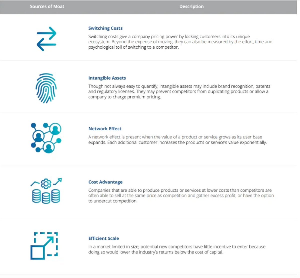 If you invest, you must know how to identify a moat. Companies with a ...