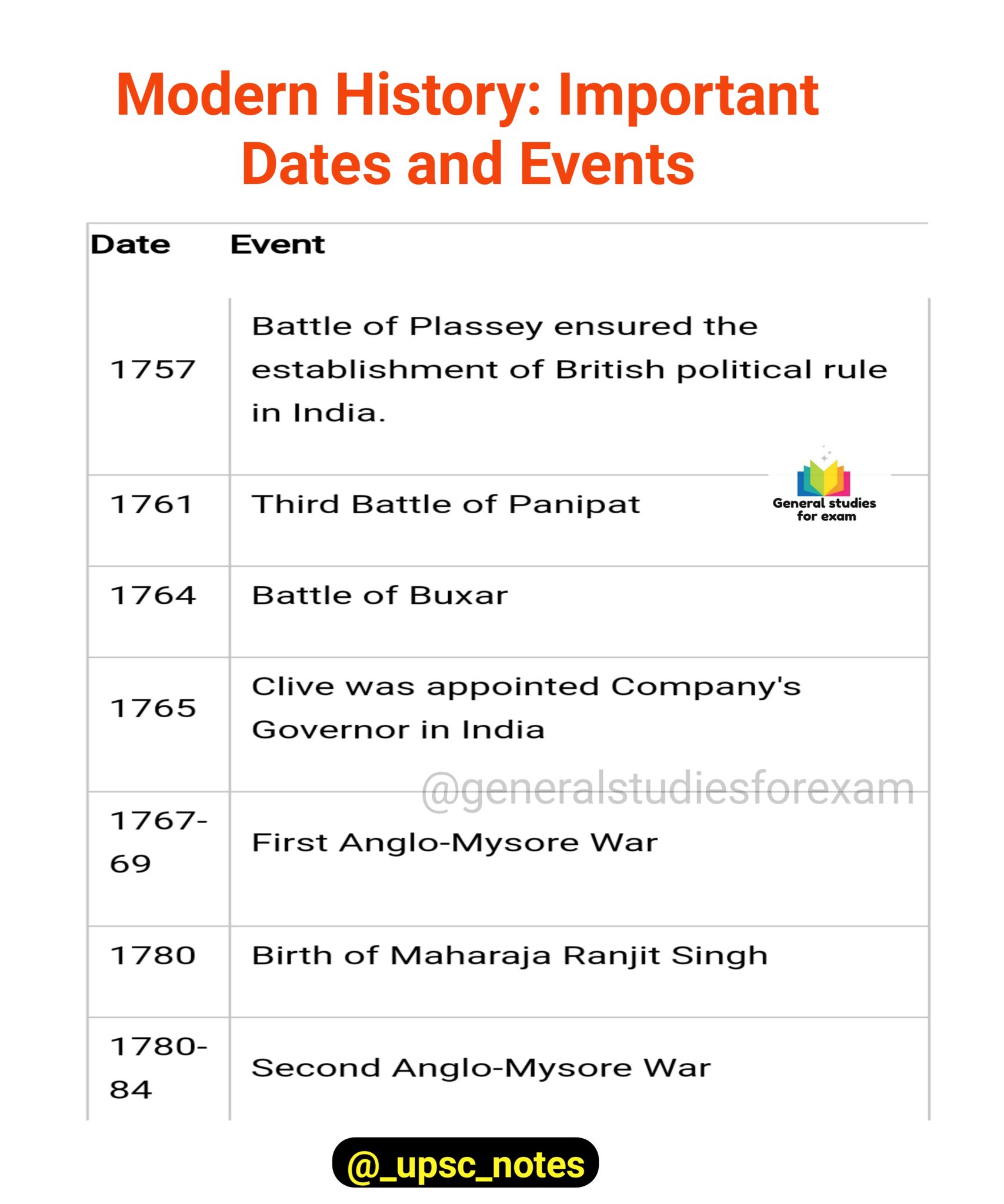 List Of Important Dates