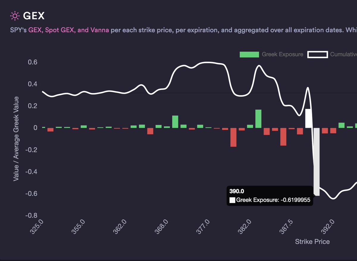 Tradytics on Twitter: "Tip for understanding GEX levels for $SPY! 👇 - When we have a big ...