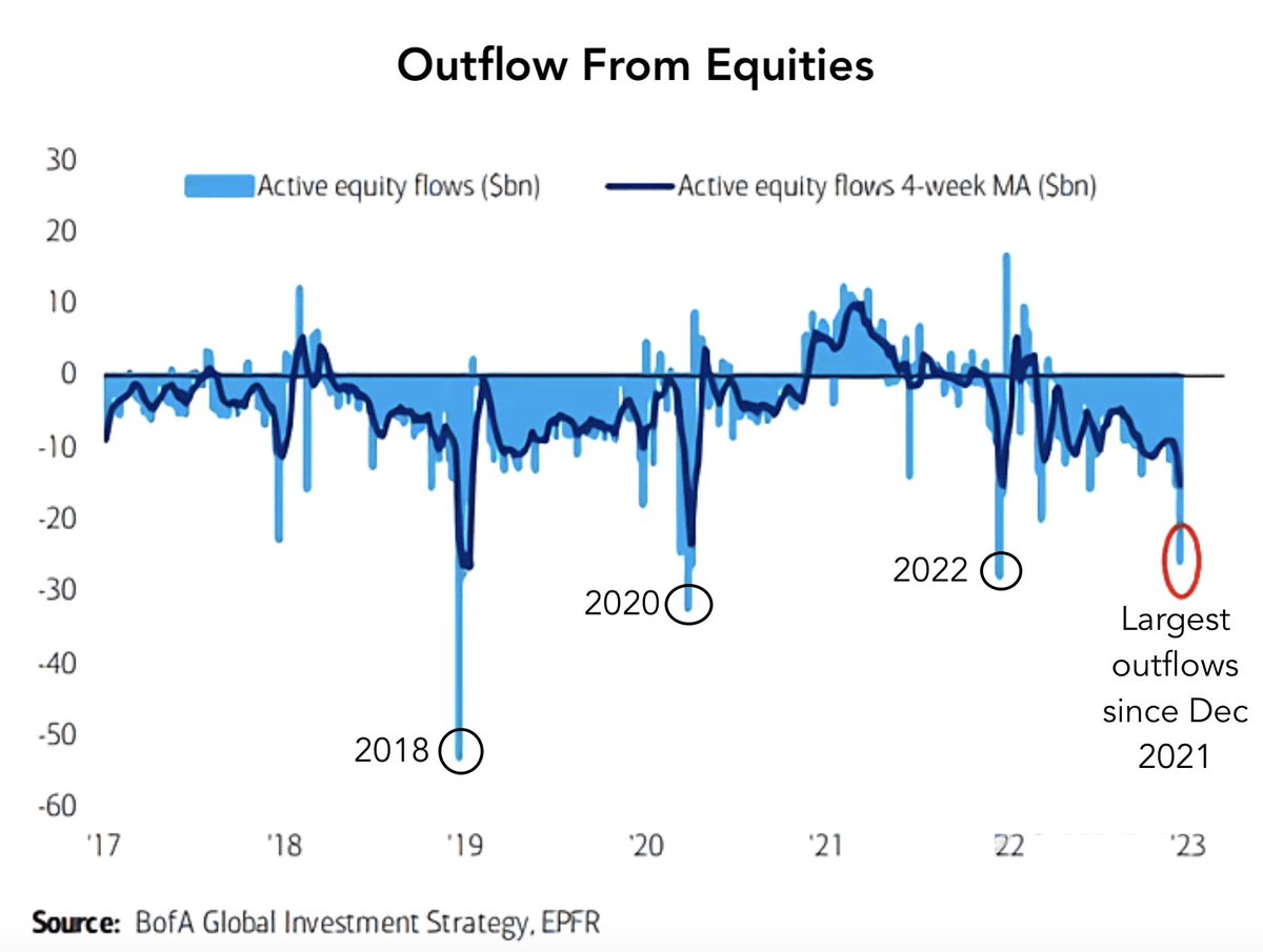 US Equities just witnessed the largest outflow since December 2021 ...