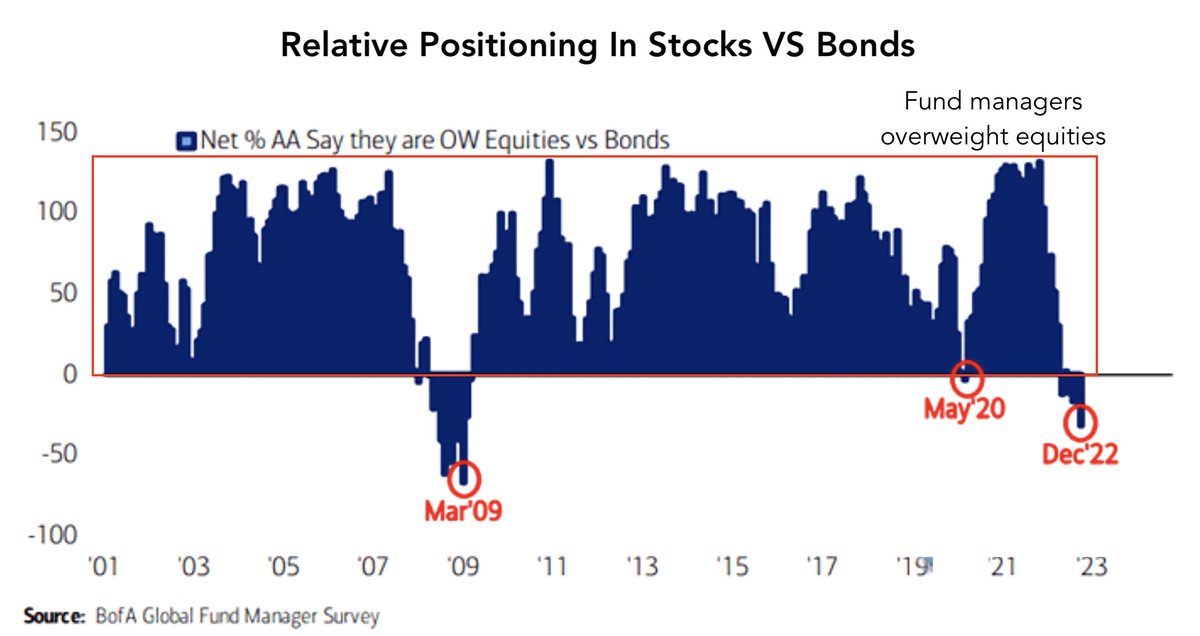 US Equities just witnessed the largest outflow since December 2021 ...
