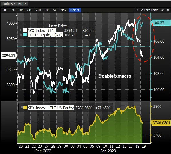 Cable FX Macro on Twitter: "RT @cablefxmacro: ⚖️📉 Bonds And Equities Start Diverging: Cable FX ...