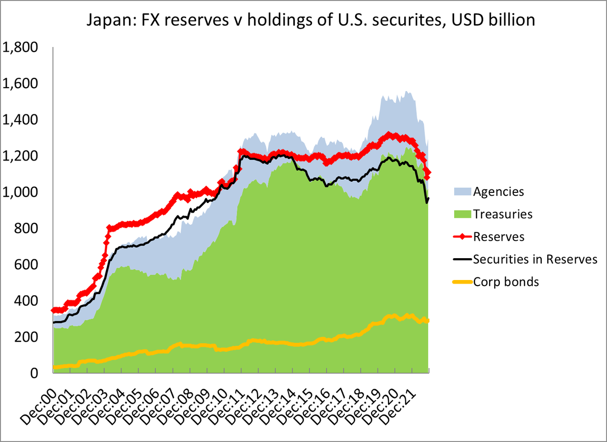 One interesting tidbit about Japan is that the US TIC data does a ...