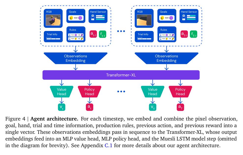 Daily AI Papers on Twitter: "Human-Timescale Adaptation in an Open-Ended Task Space https://t.co ...