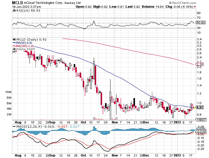 $MCLD AI Play with $GOOG... Three mCloud applications combine the ...