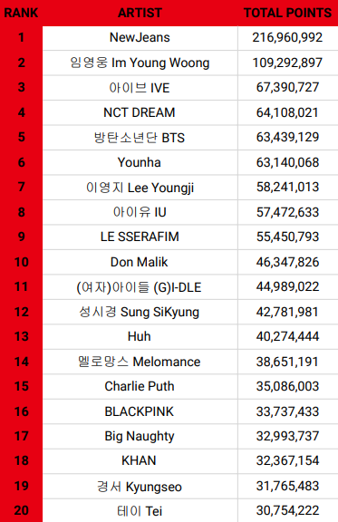 KOREAN SALES on Twitter: "Top 20 Artists with the most Circle Index Points in 2023 (Week 2) 📝 ...