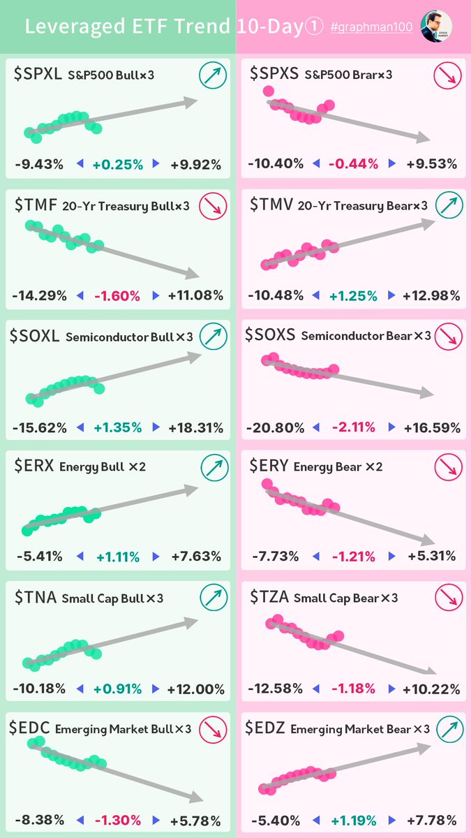 グラフマン🇺🇸🇯🇵株トレンド分析📈 on Twitter: "【 レバレッジETF】 $SPXL S&P500 Bull×3 $SPXS S&P500 Bear×3 $TMF 20年超国債 ...